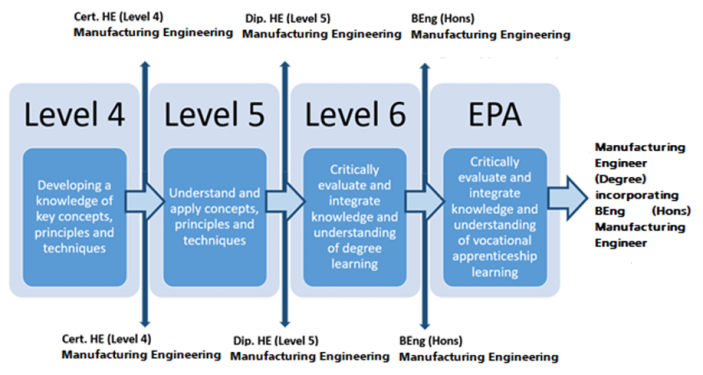 Arrival of apprenticeships in Manufacturing Engineering to launch in ...